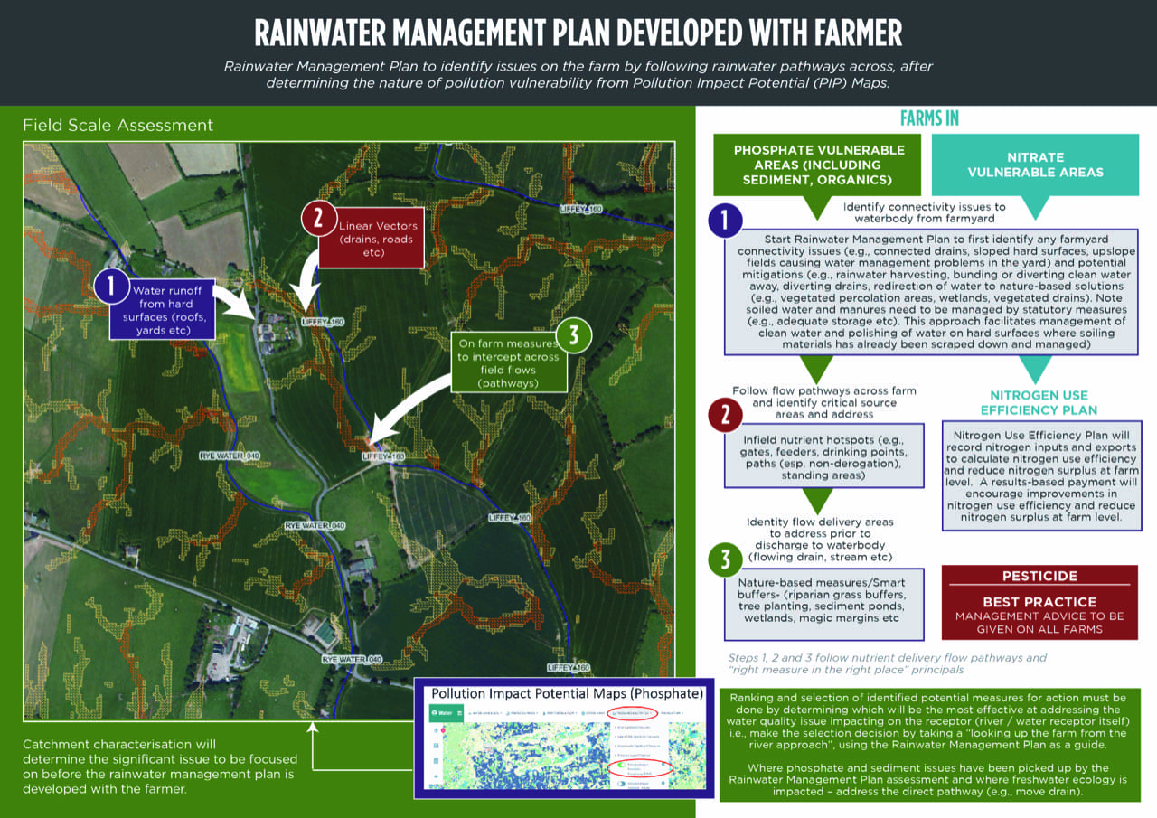 Farming For Water – Inishowen Rivers Trust